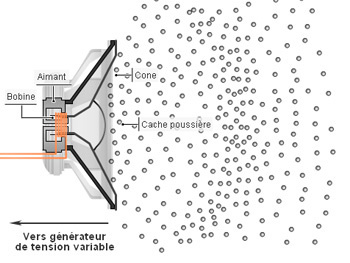 Transformation s'un signal électrique en son :: MOINS FORT